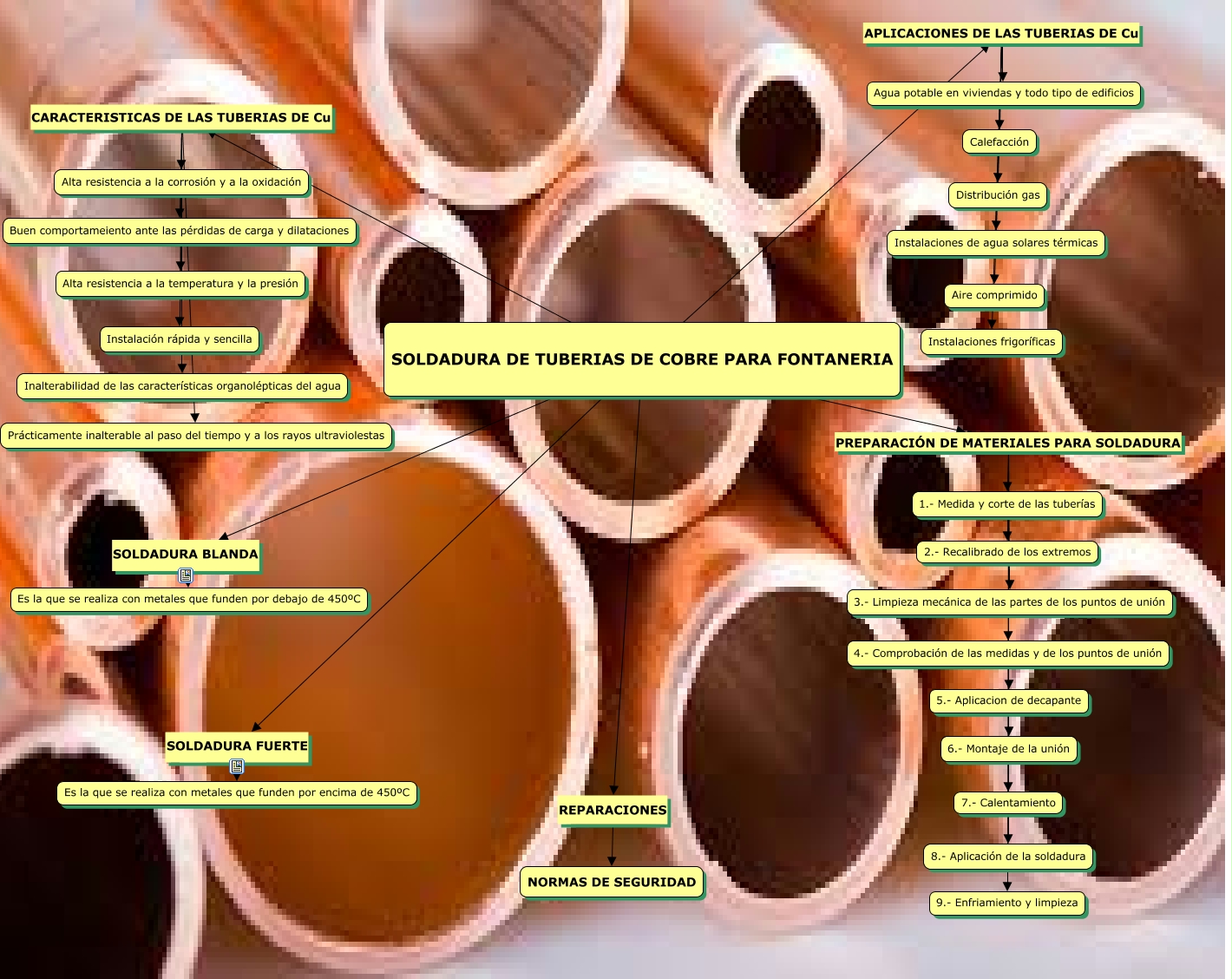 Soldadura de tuberias de Cu